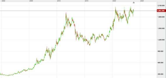 Gold Price History - FirstGold