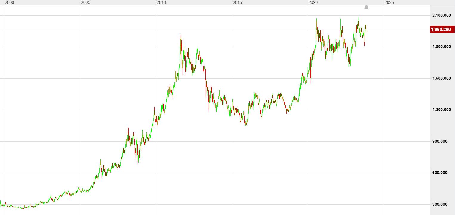 Gold Price History - FirstGold