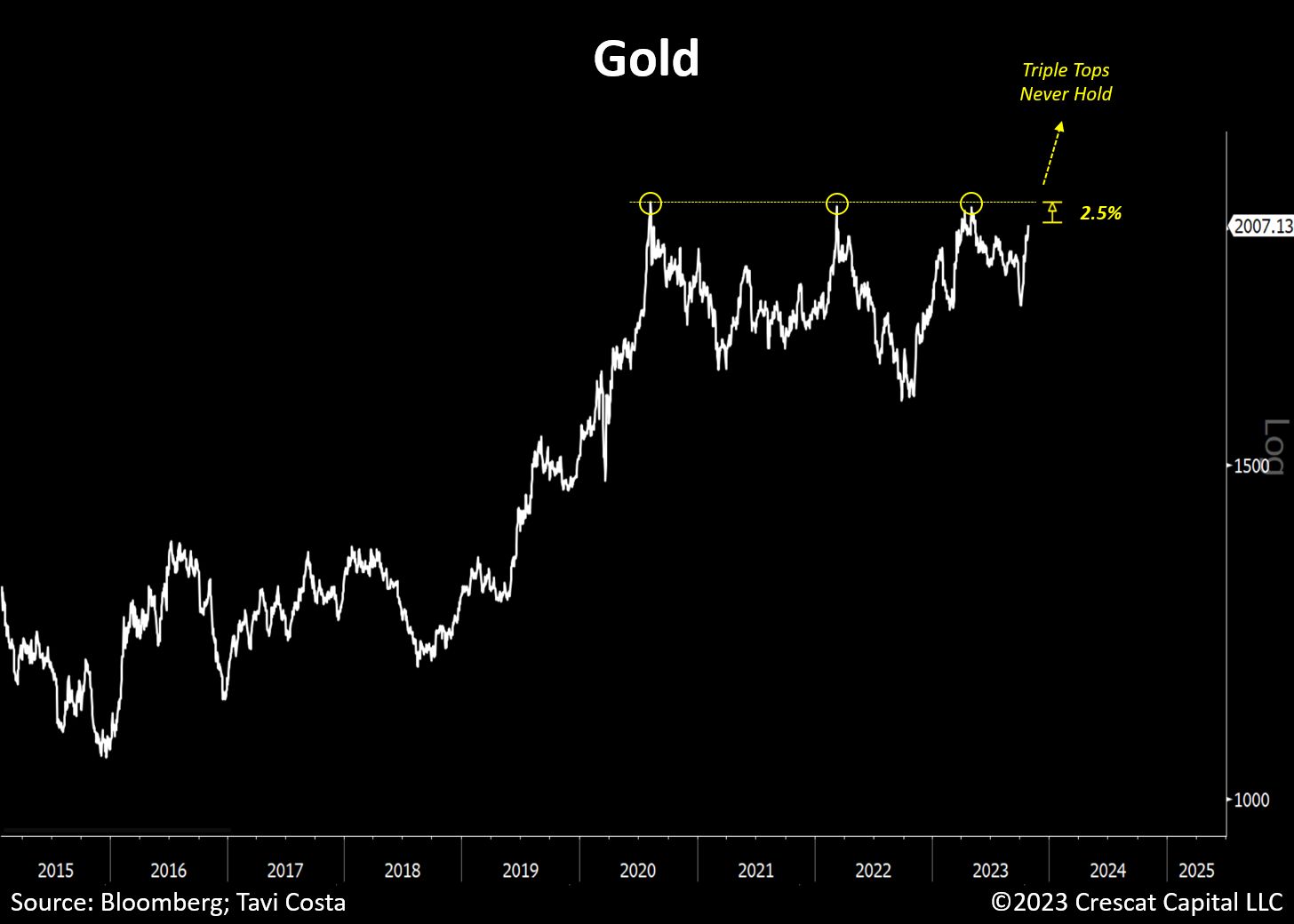 GOLD Chart FirstGold