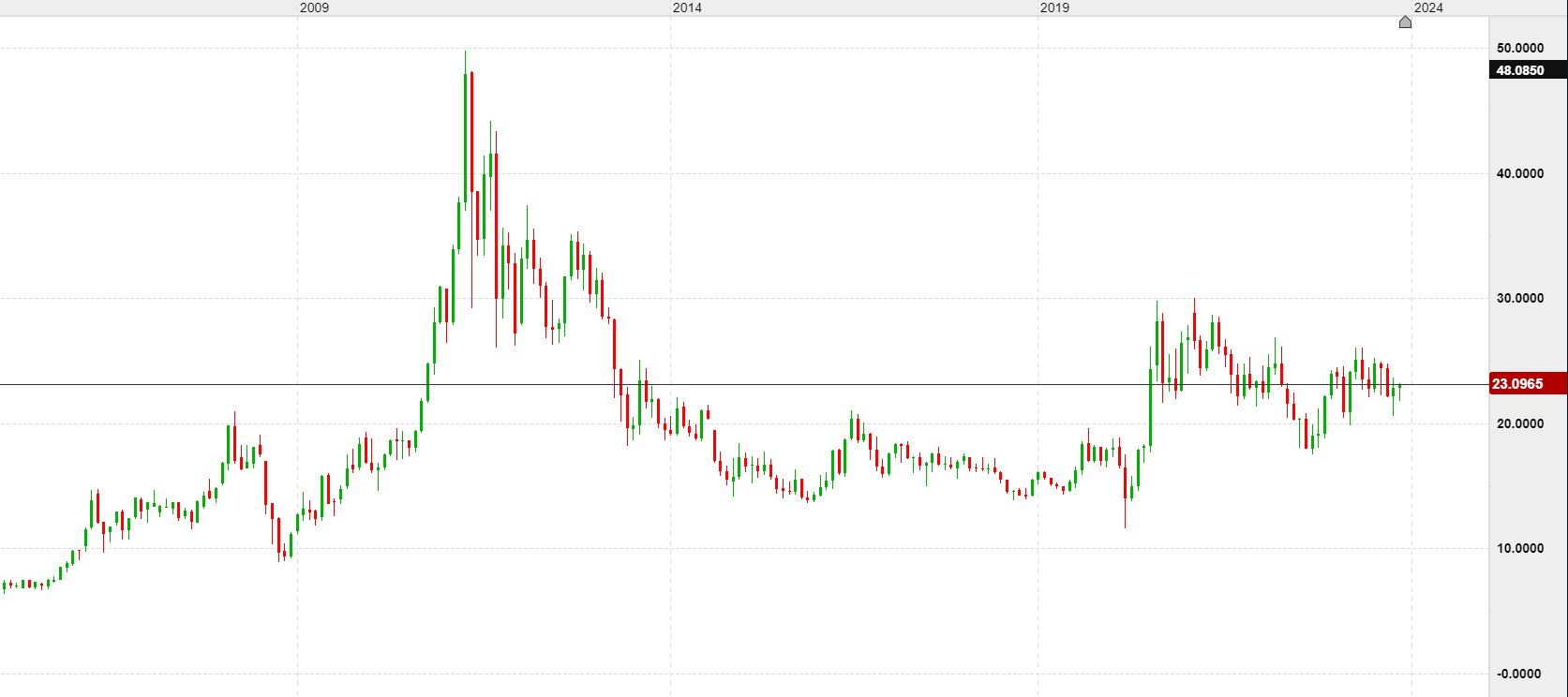 Silver Price History - FirstGold