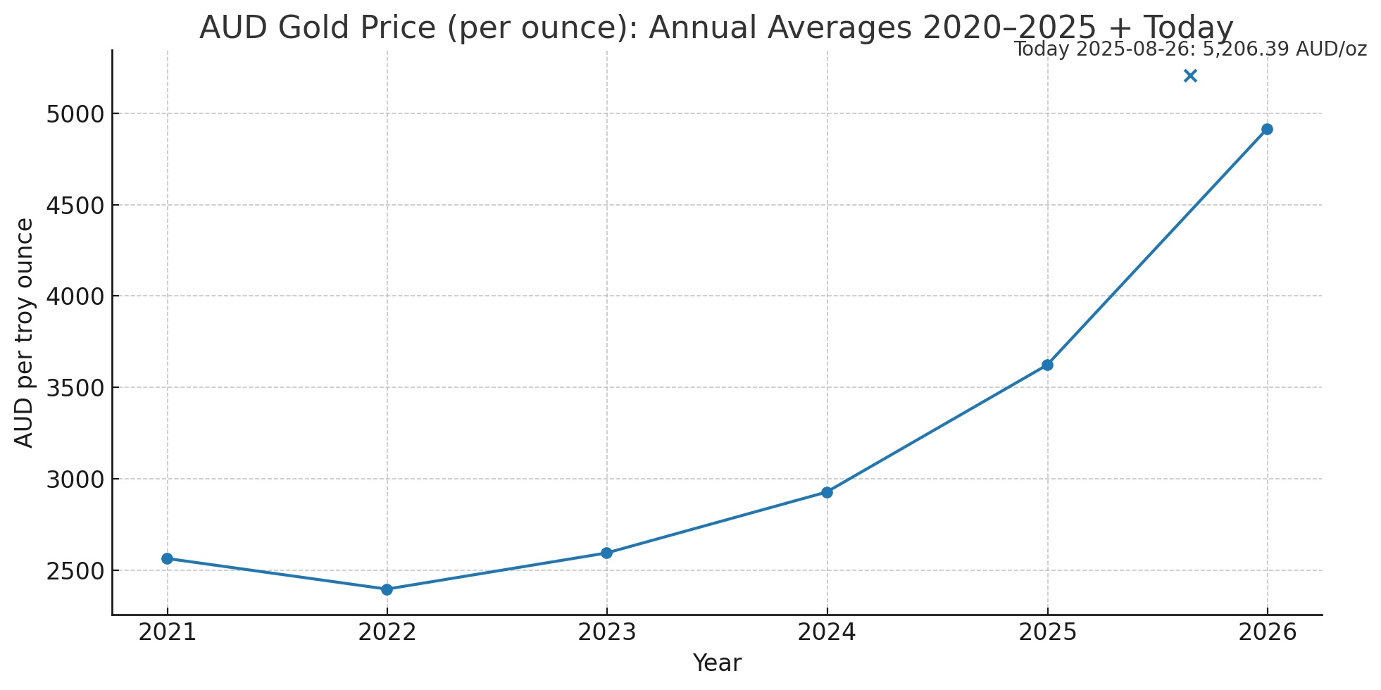 The AUD Gold Price: From 2020 to Today’s Record Highs - FirstGold