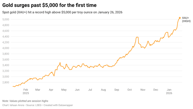 Gold price has more room to run, analysts say - FirstGold